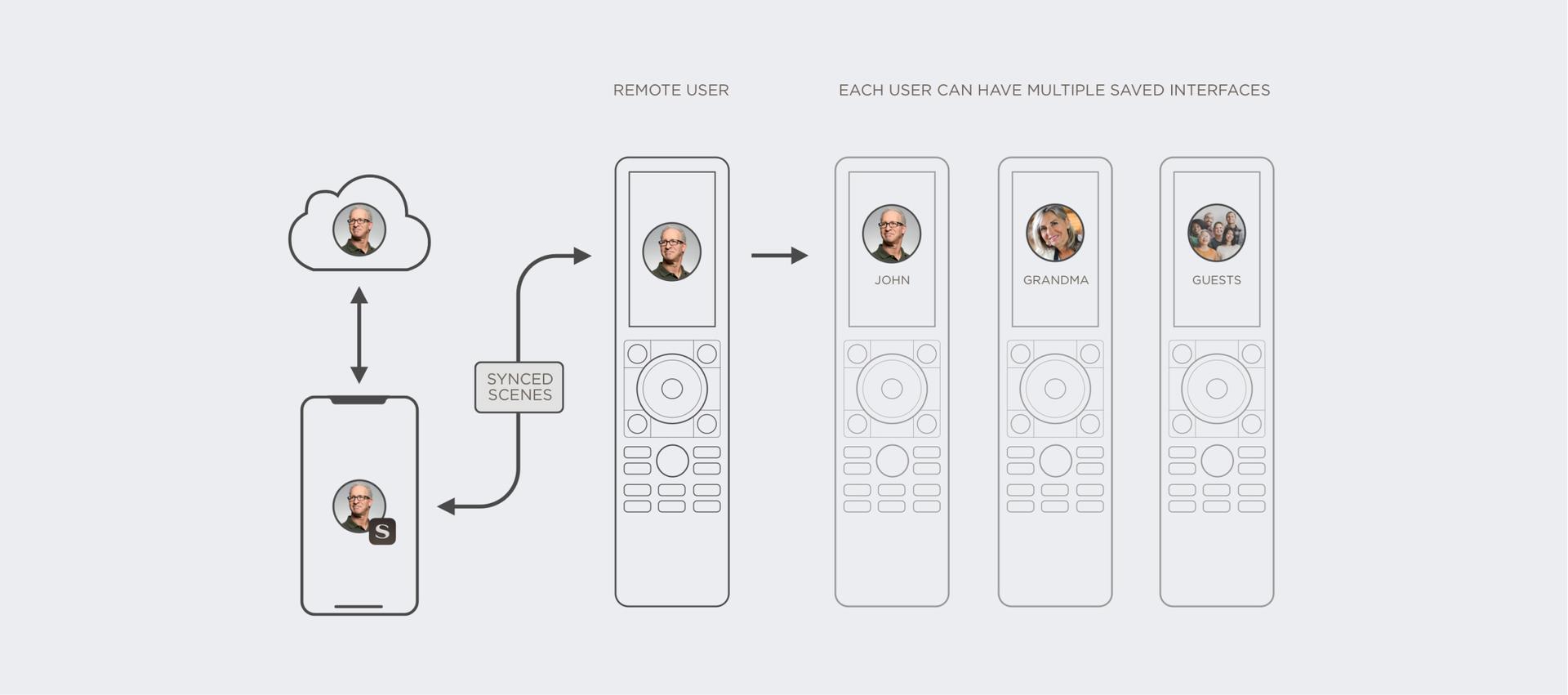 Custom Remote - Savant