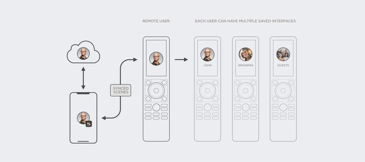 Custom Remote - Savant